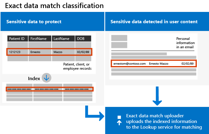 New Exact Data Match (EDM) classification helps you better detect and ...