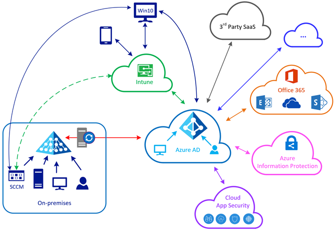 The Adventure Continues … Azure AD Self-Service Password Reset (SSPR ...