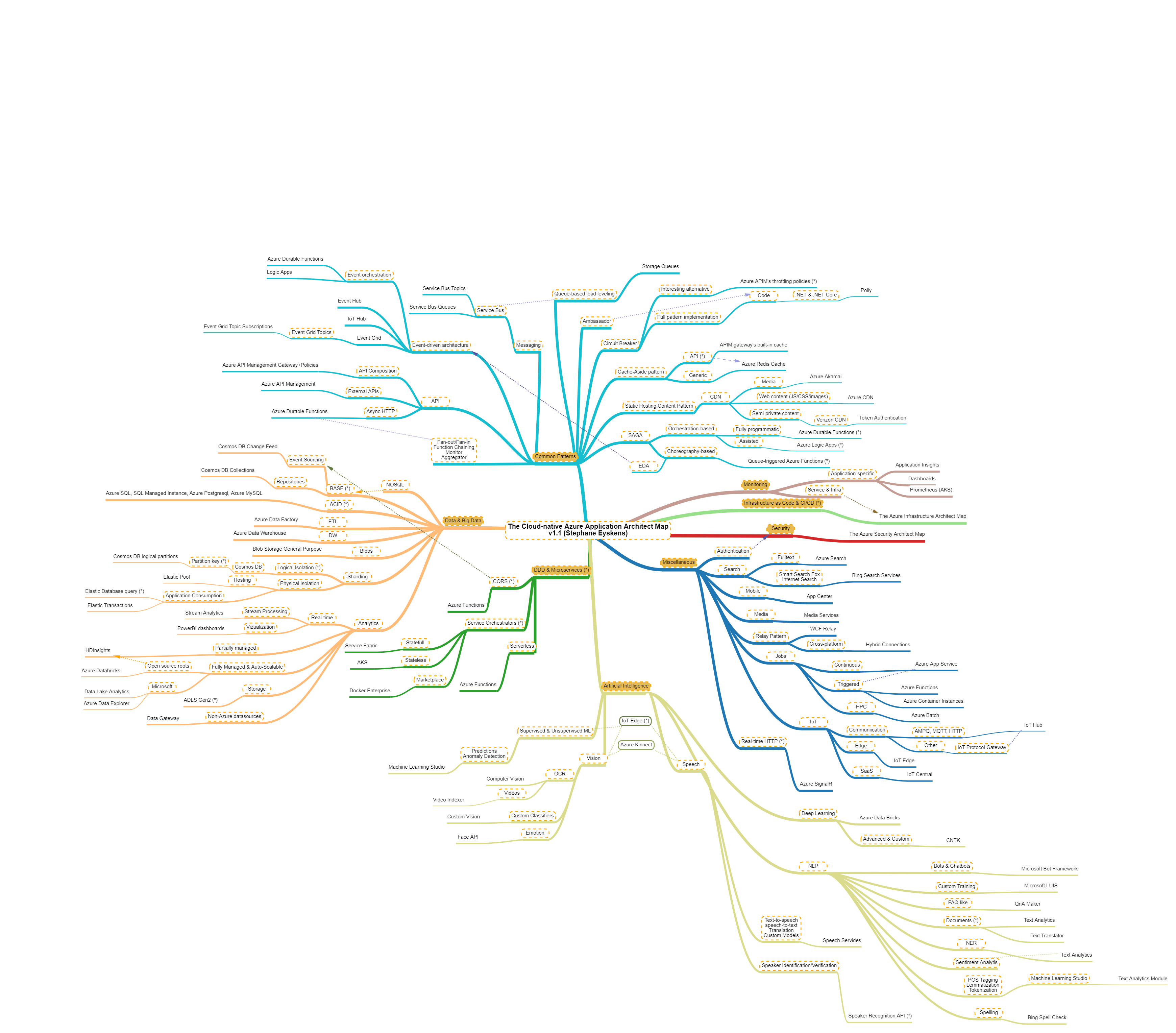 The Cloud-native Azure Application Architect Map | Microsoft Community Hub