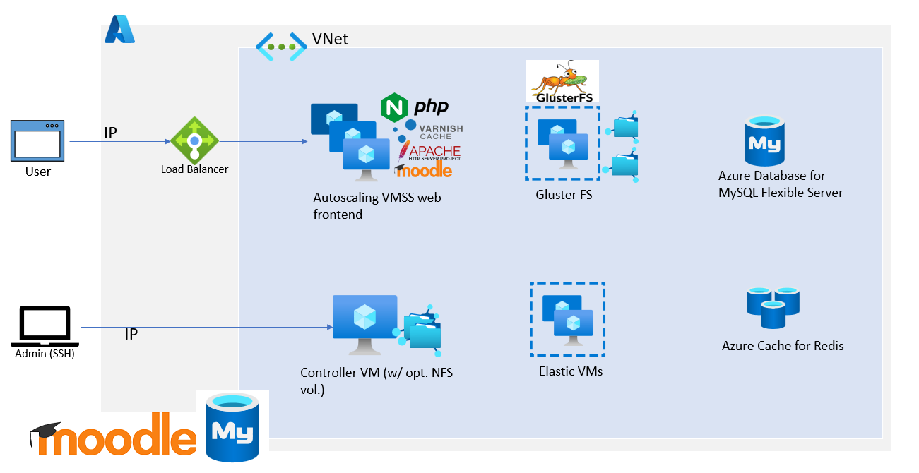 Moodle on Azure deployment tips