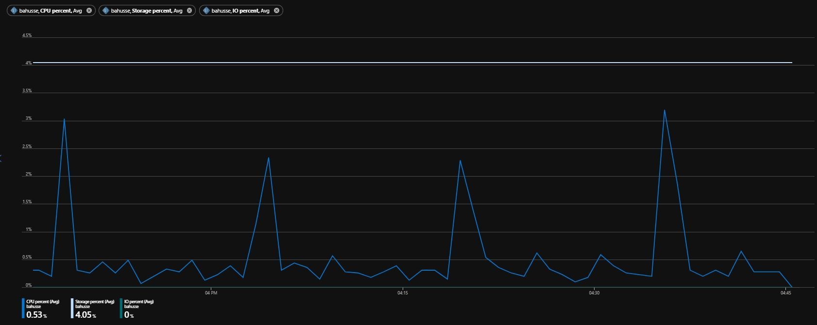 Performance Troubleshooting Basics On Azure Database For Postgresql Microsoft Community Hub