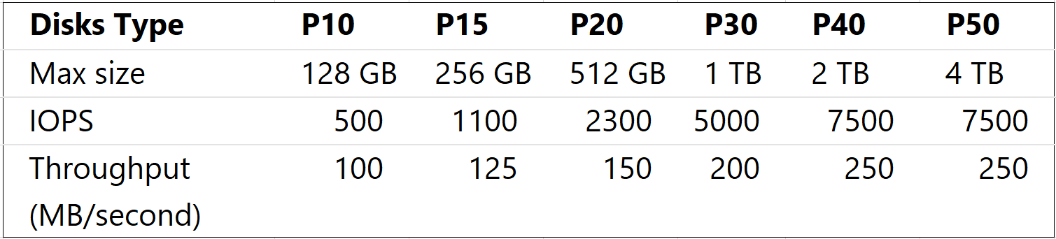Increase data file size to improve HammerDB workload performance on General Purpose Managed ...