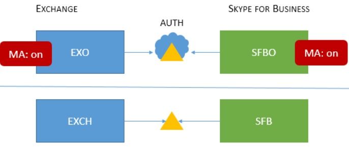 Introducing Support for SfB Hybrid with Modern Auth Enabled for Online ...