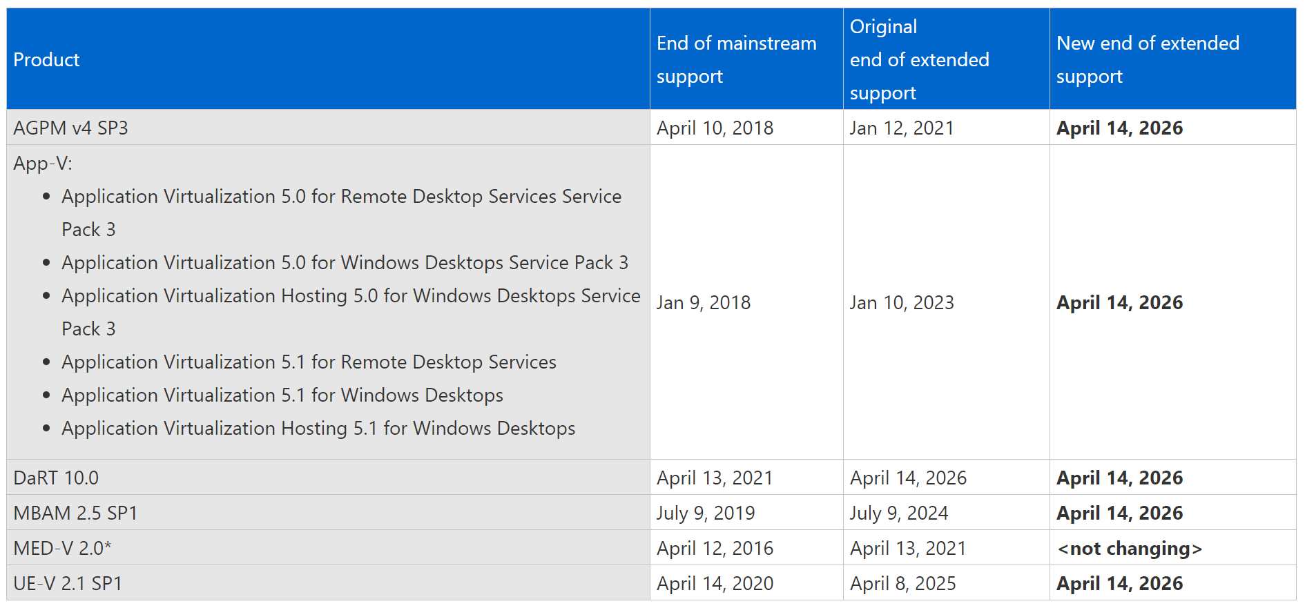 New extended support dates for MDOP tools | Microsoft Community Hub