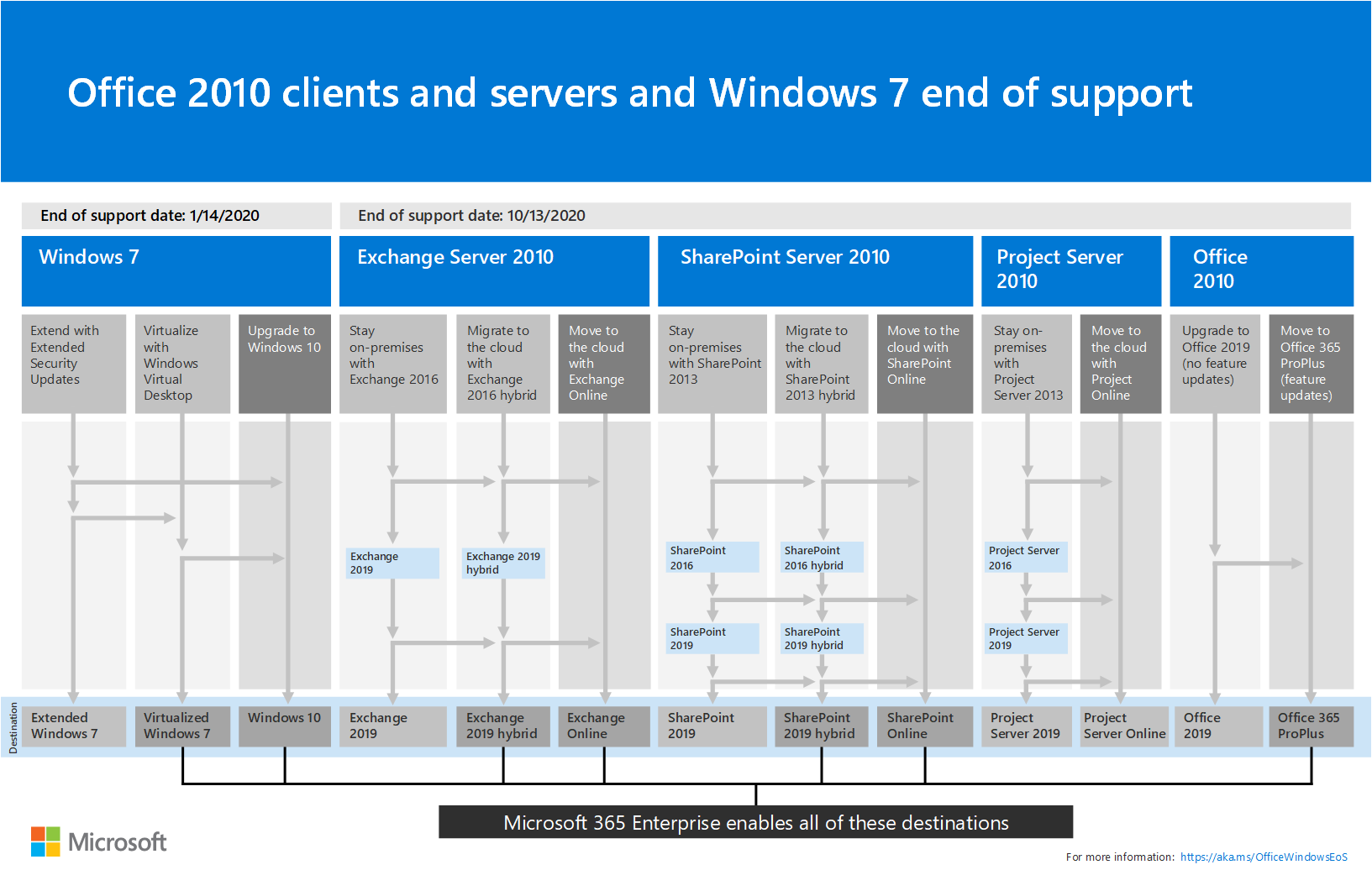 Get the new “Office 2010 clients and servers and Windows 7 end of ...