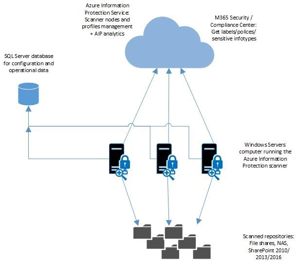 Unified labeling AIP scanner preview brings scaling out and more ...