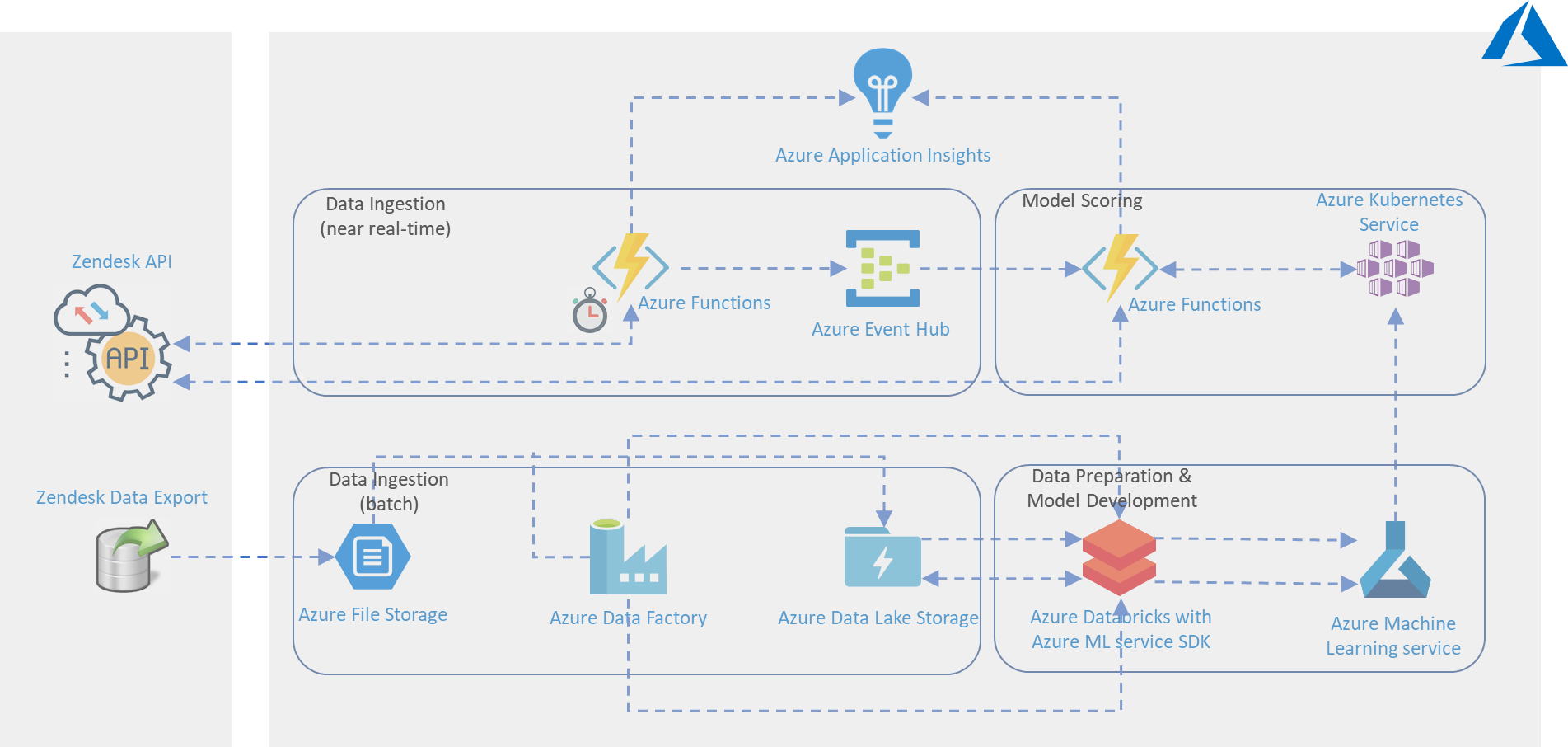 Automated Service Ticket Routing with Deep Learning on Azure ...