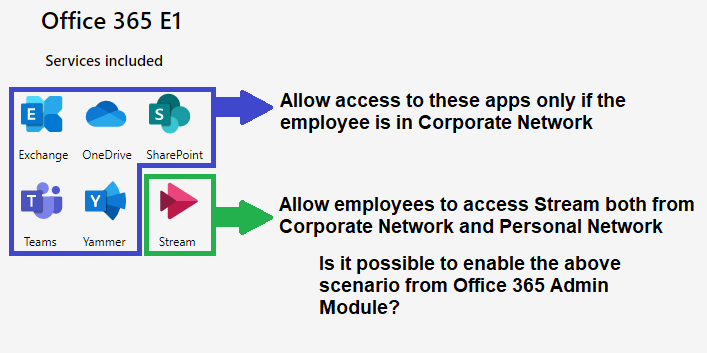 Stream access settings in Office 365 Admin | Microsoft Community Hub