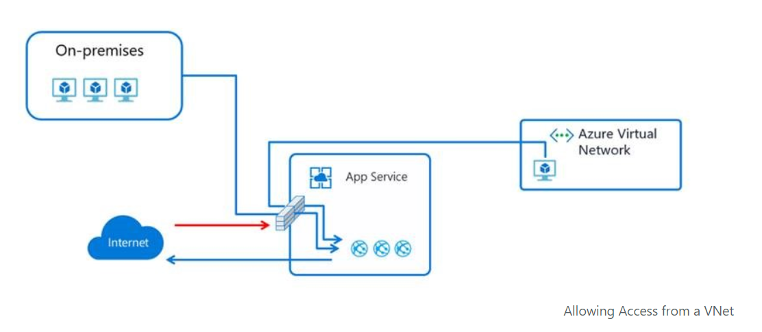 Azure App Services Access Restrictions +Regional Virtual Network Integration + Service Endpoints ...