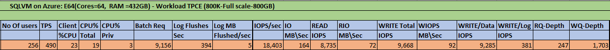 Optimize Oltp Performance With Sql Server On Azure Vm Microsoft