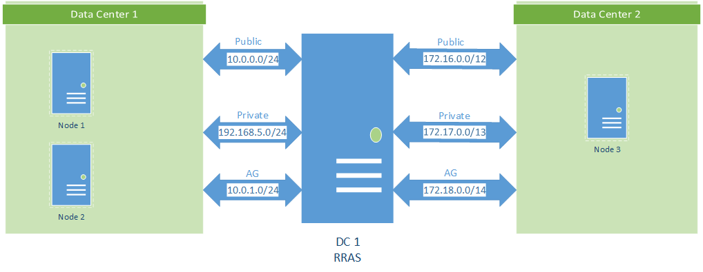 Build a SQL Cluster Lab Part 1 | Microsoft Community Hub