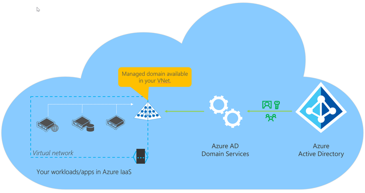 What are the Differences Between Azure Active Directory and Azure ...