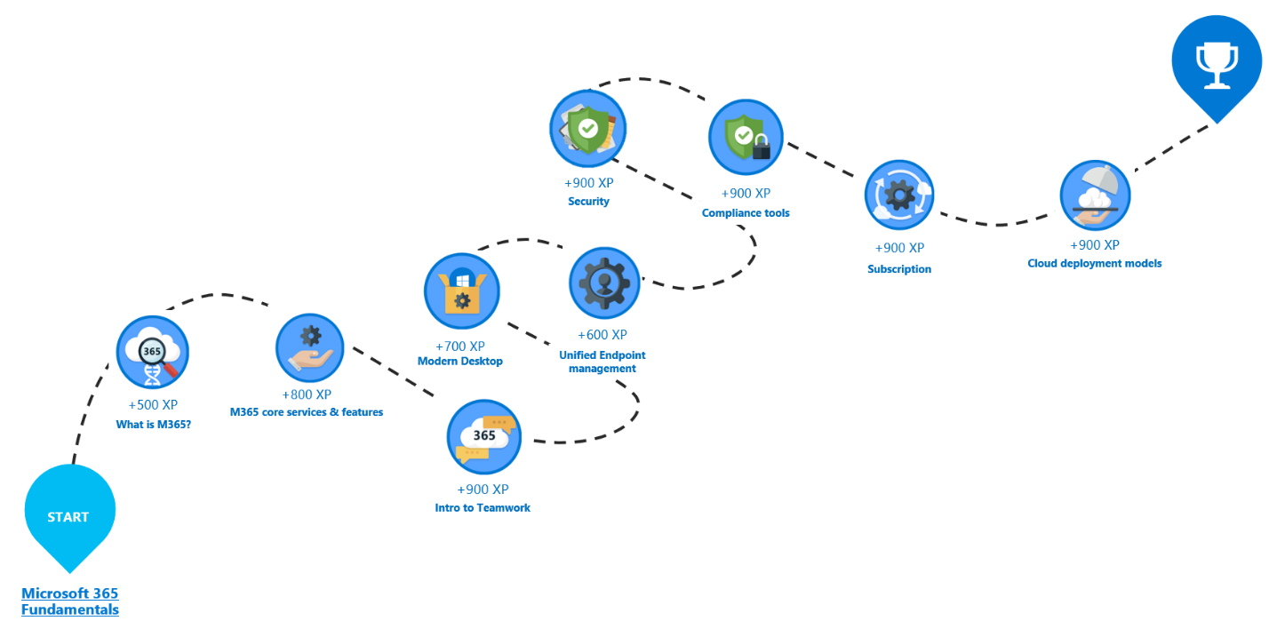 Introducing Microsoft 365 Learning Paths on Microsoft Learn | Microsoft ...