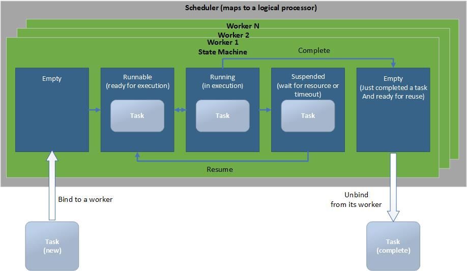 SQL Server 2019 Intelligent Performance -Worker Migration | Microsoft ...
