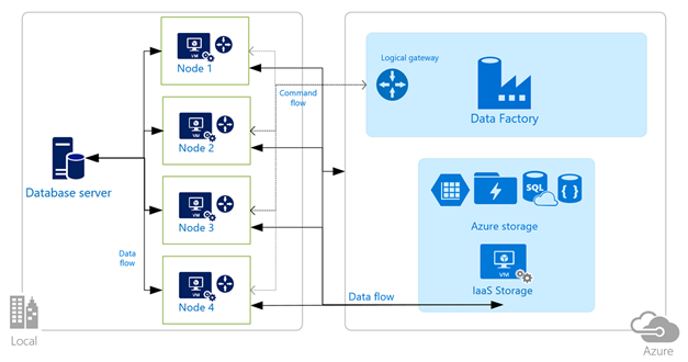 Data Management Gateway - High Availability and Scalability Preview ...