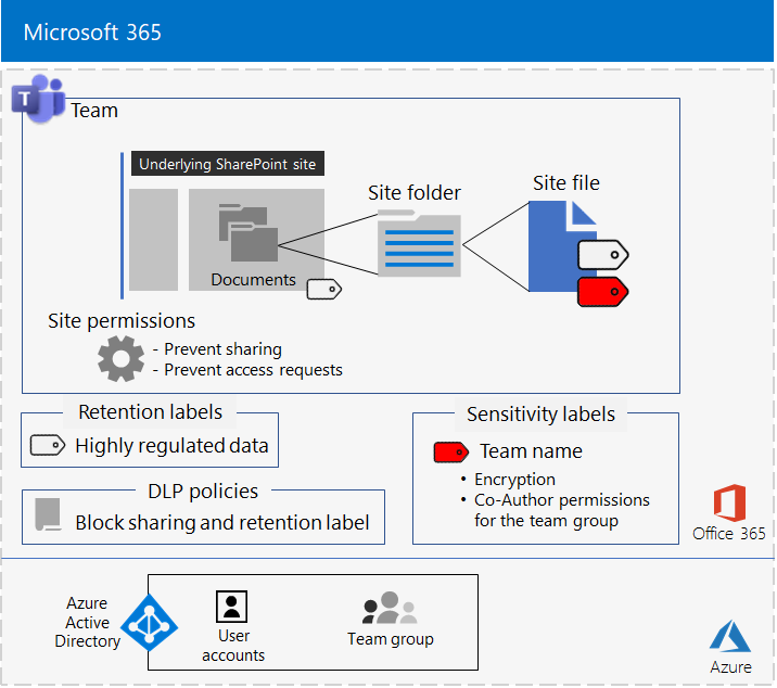 Protect your highly regulated files in Teams with Microsoft 365 ...