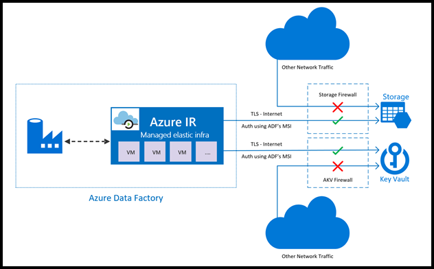 Data Factory is now a 'Trusted Service' in Azure Storage and Azure Key ...