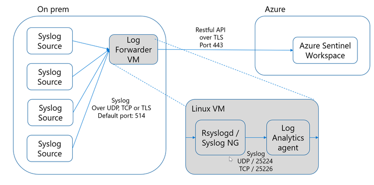 Best Practices for Common Event Format (CEF) collection in Azure ...