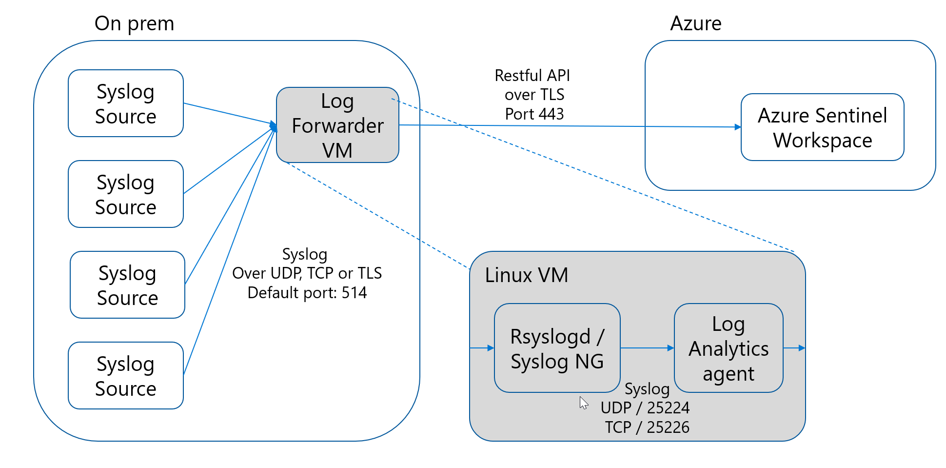 Best Practices for Common Event Format (CEF) collection in Azure Sentinel | Microsoft Community Hub