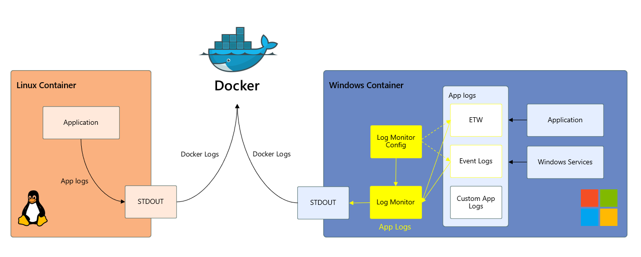 Windows Containers Log Monitor Opensource Release | Microsoft Community Hub