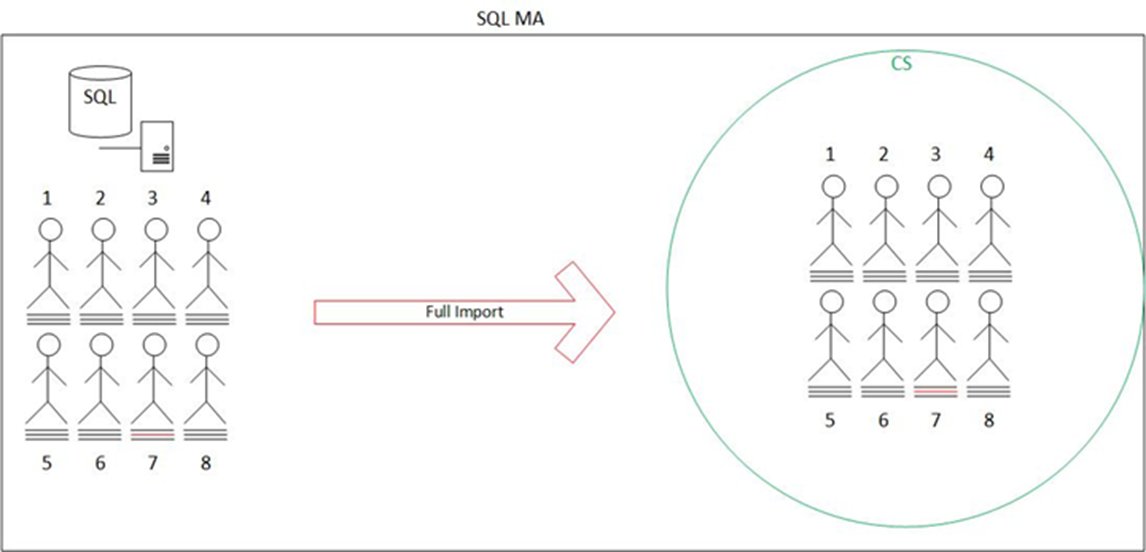 The Complete Synchronization Process - Part 4: Delta/Full Import/Synchronization Explained ...