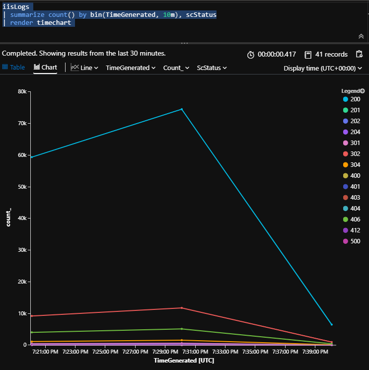 Help with query: two graphs, one data set | Microsoft Community Hub