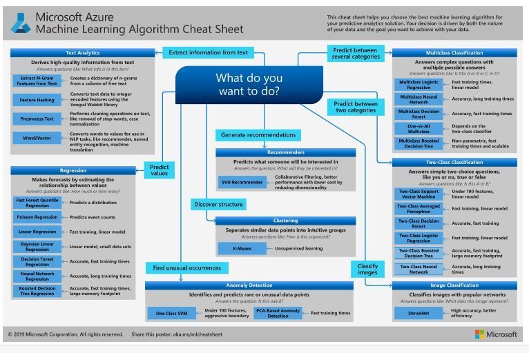 e Azure Machine Learning Algorithm Cheat Sheet