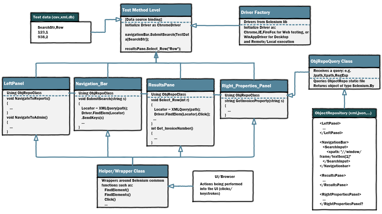 UI Automation - Page Object Model and other Design Patterns