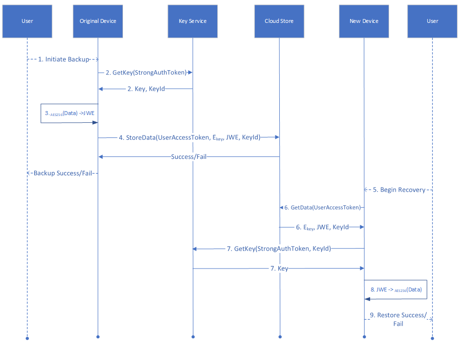 How It Works Backup And Restore For Microsoft Authenticator Microsoft Community Hub