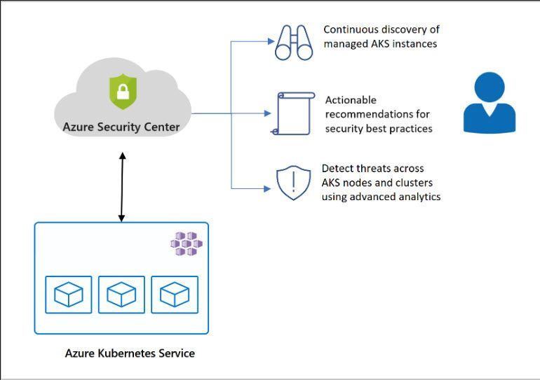 How to demonstrate the new containers features in Azure Security Center ...