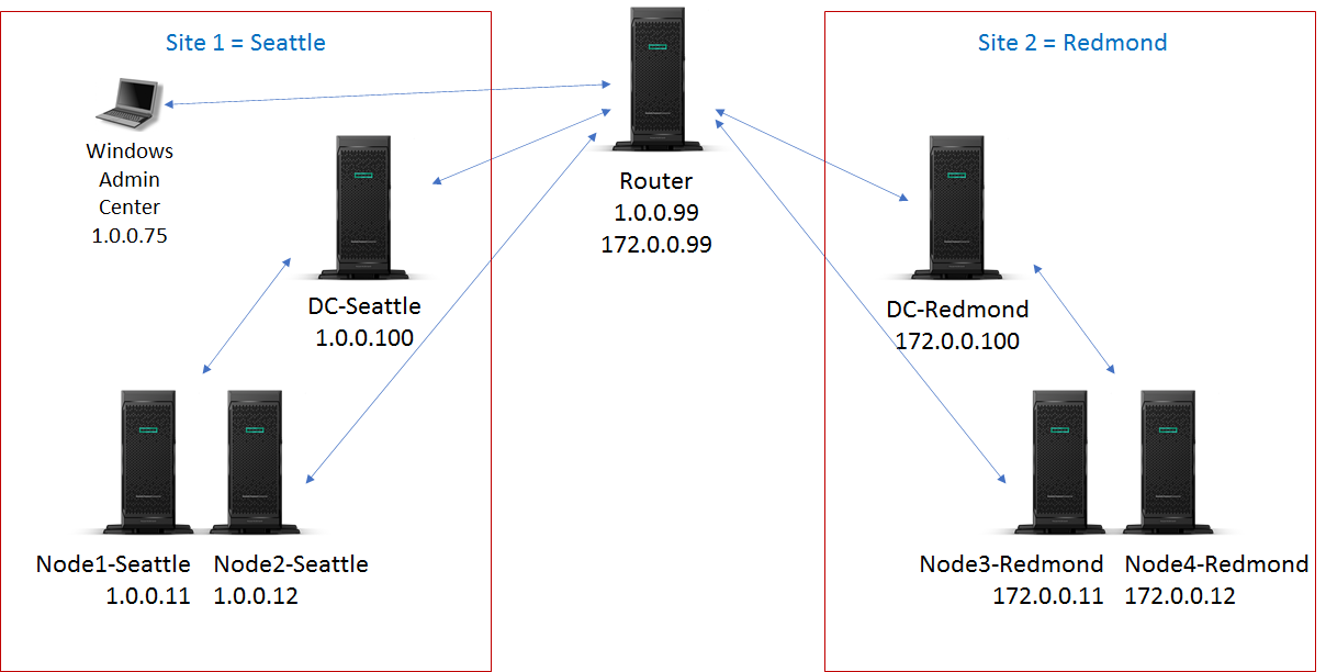 Disaster Recovery in the next version of Azure Stack HCI | Microsoft ...