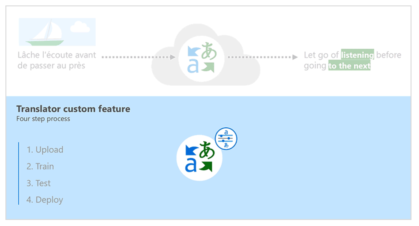 Create your own customized translation service with Microsoft Custom ...