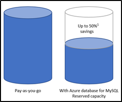 Announcing general availability of Azure Database for MySQL reserved ...
