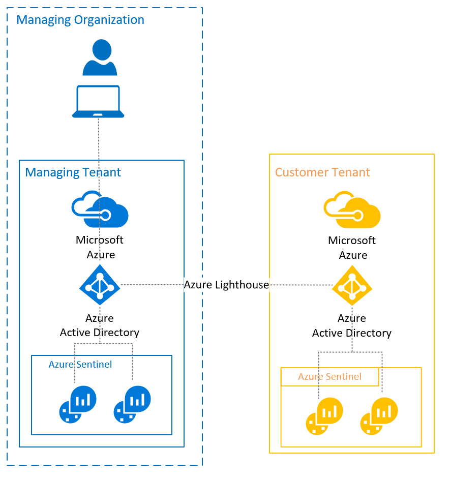 Azure Sentinel and Azure Lighthouse