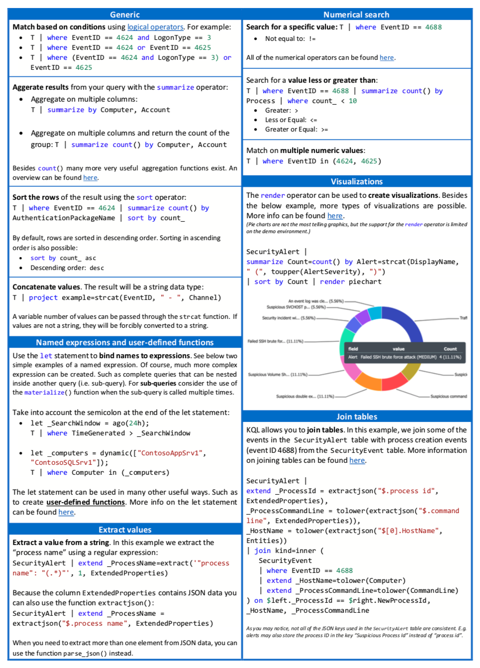 Azure Data Explorer KQL cheat sheets | Microsoft Community Hub