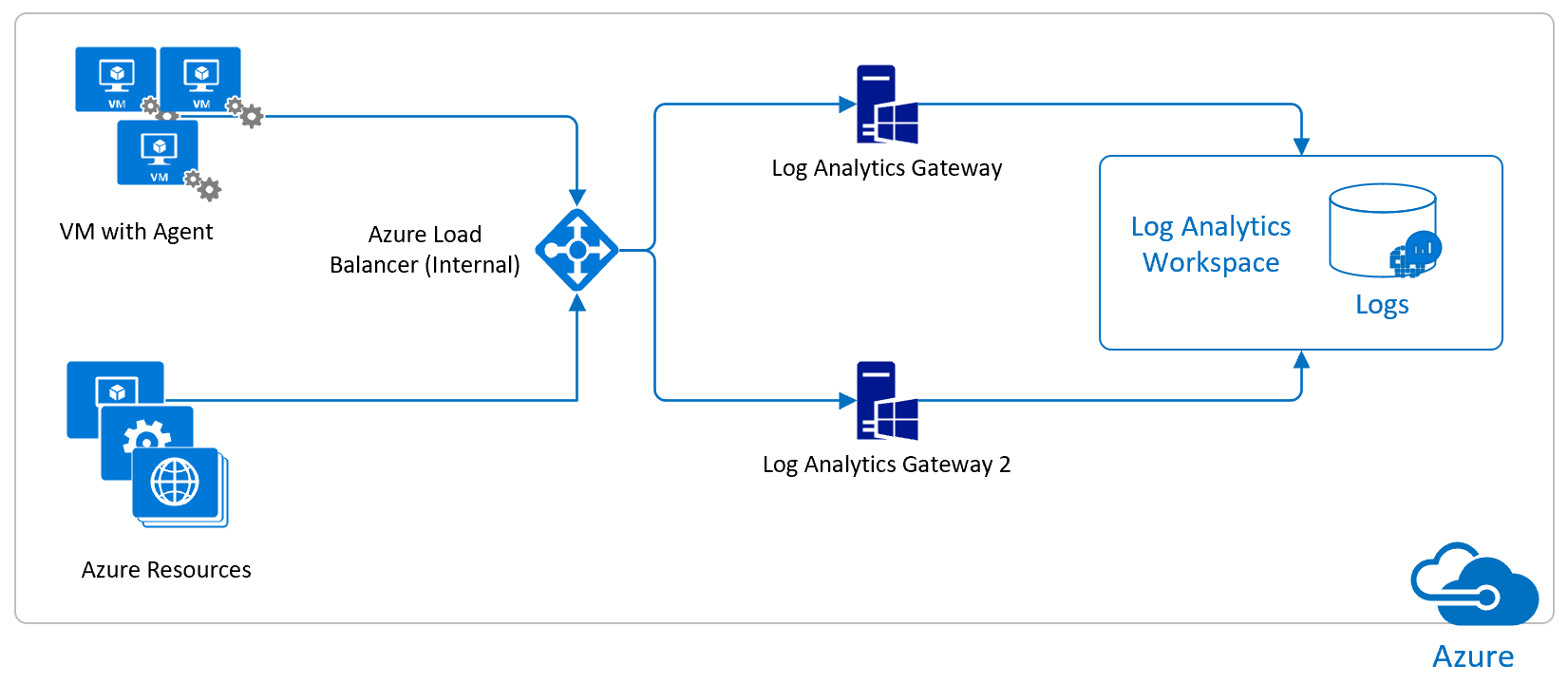 How To Install Log Analytics Gateway Using Load Balancers In Azure | Microsoft Community Hub