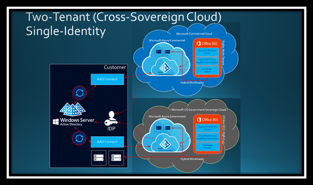 Microsoft US Sovereign Cloud Myth Busters - A Global Address List (GAL ...