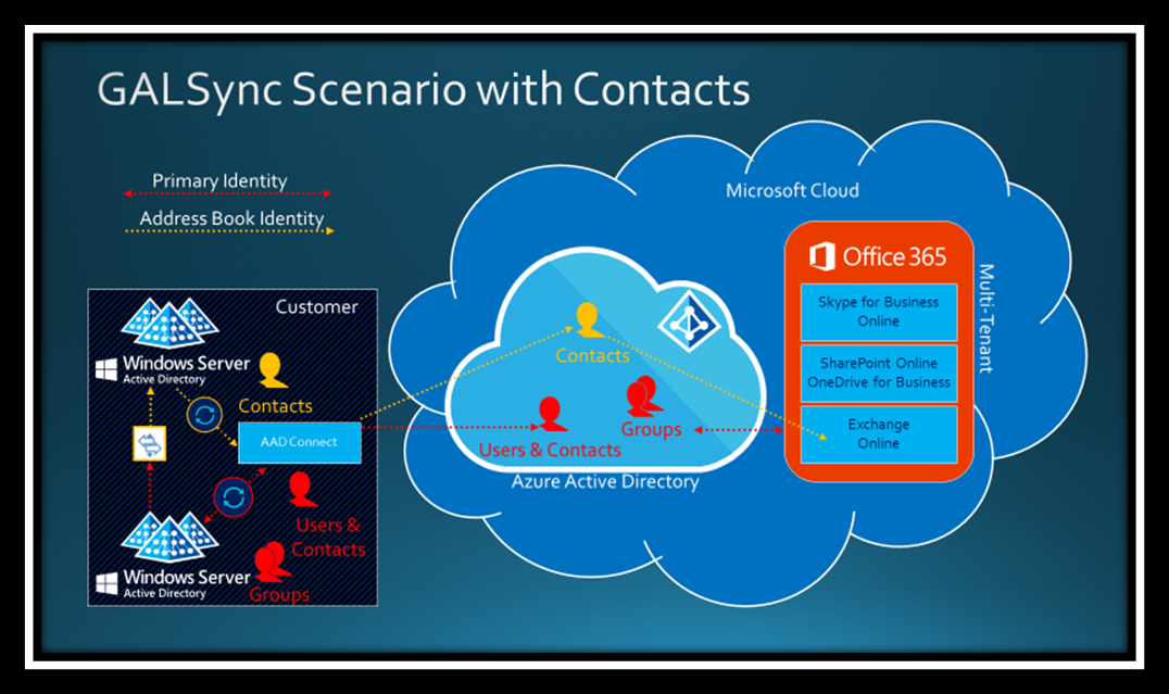 Microsoft US Sovereign Cloud Myth Busters - A Global Address List (GAL ...