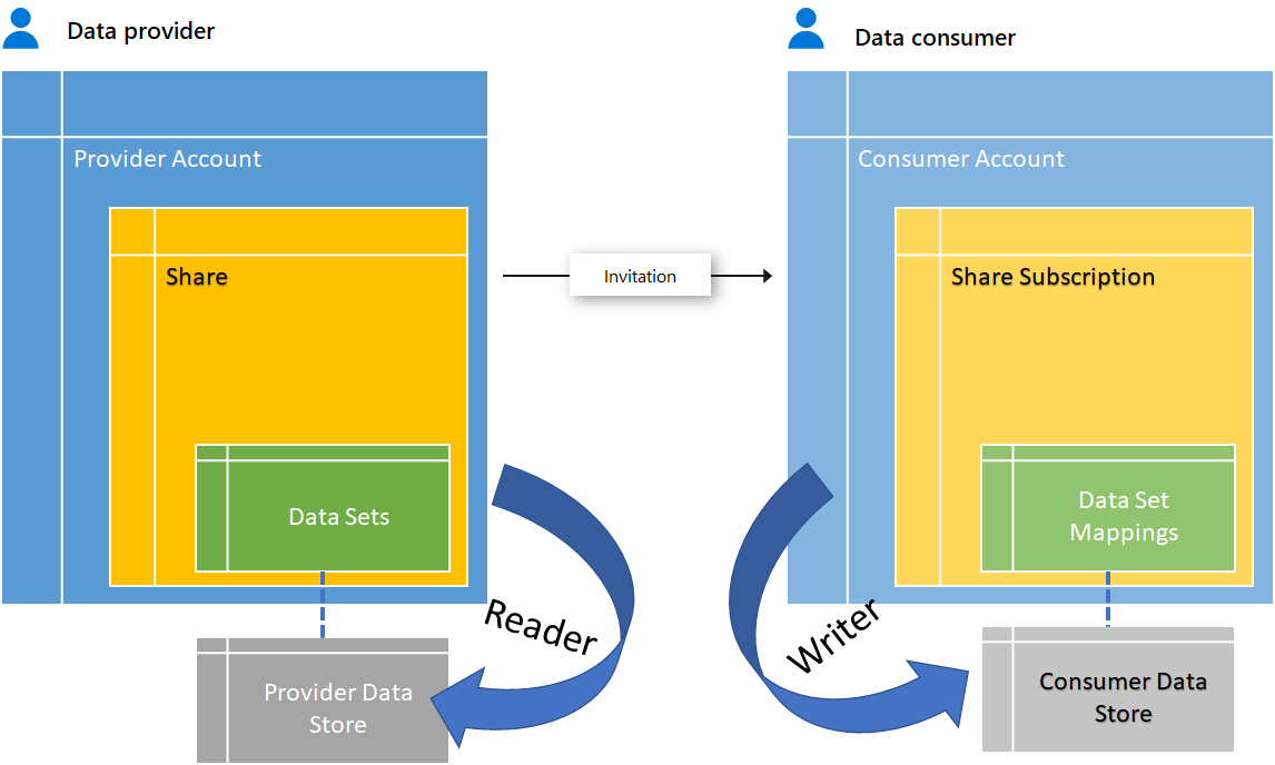 Scale your data sharing needs with the power of Azure Data Share’s .NET ...