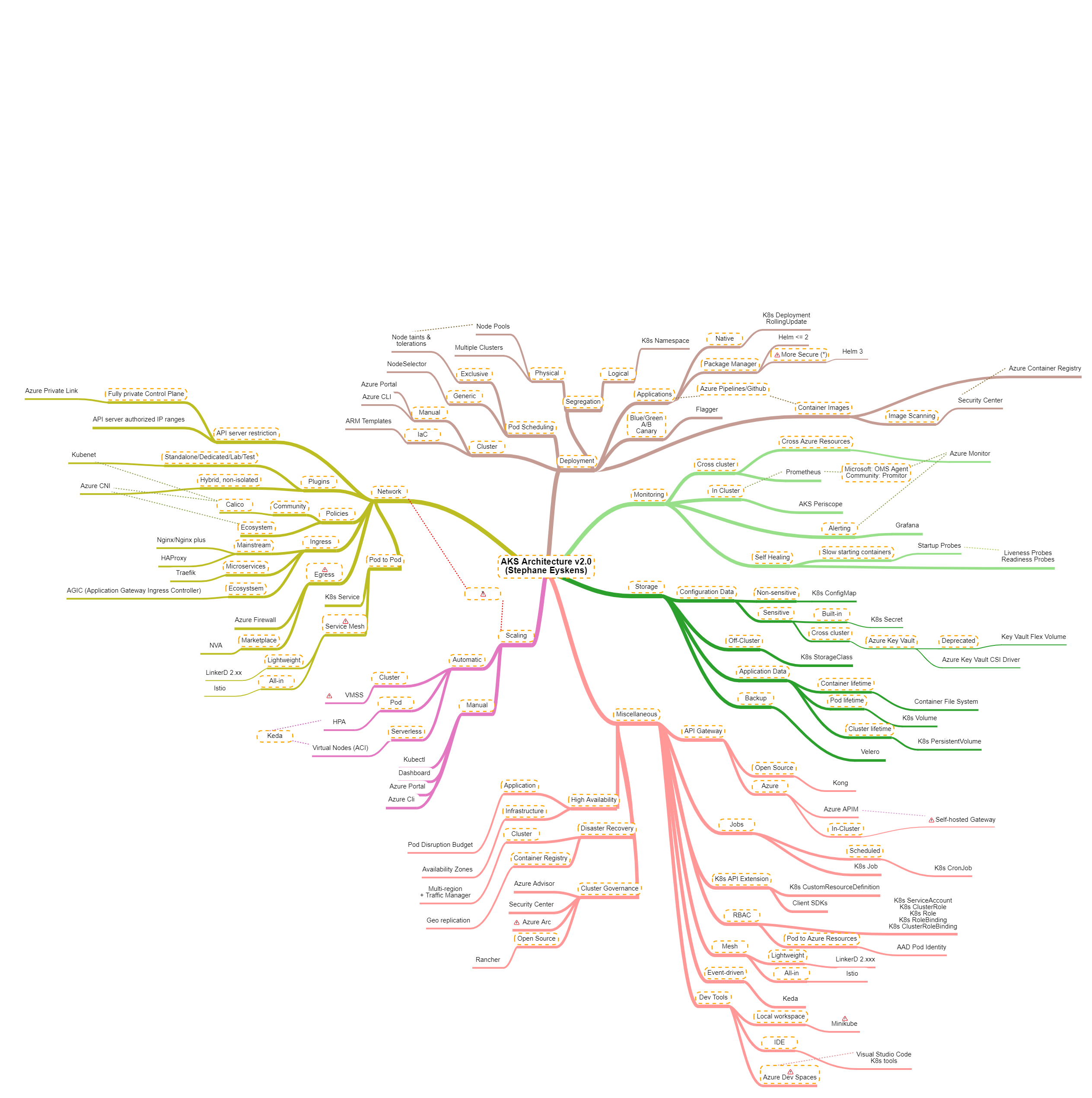 The Azure Kubernetes Service (AKS) Architecture Map | Microsoft ...