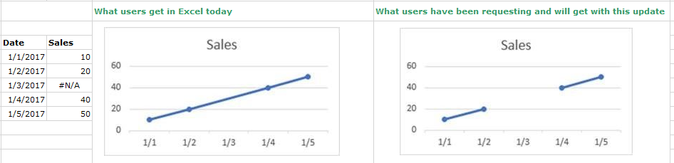 Create a chart in Excel that recognizes #N/A or blank cells | Microsoft ...