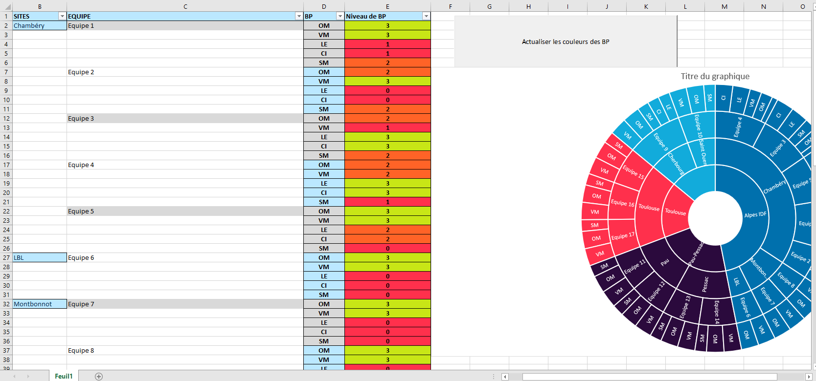Couleur automatique Graphique Rayon de soleil / Compartimentage ...