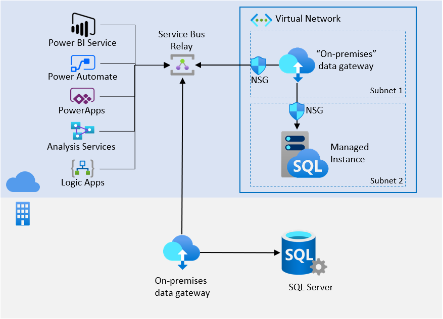 Integrate Microsoft cloud services with your Azure SQL Database managed ...
