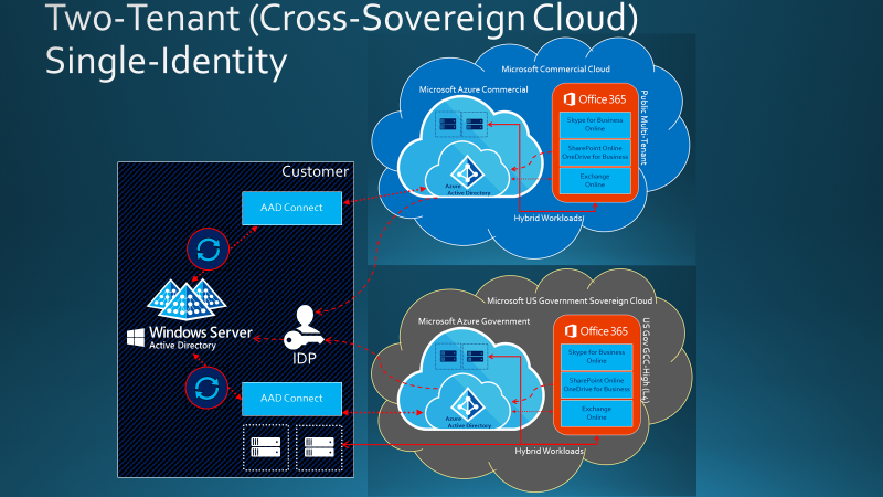 Microsoft US Sovereign Cloud Myth Busters - Active Directory Does Not ...