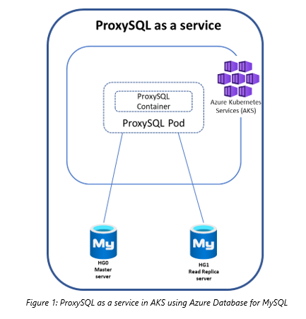 Deploy ProxySQL as a service on Kubernetes using Azure Database for ...