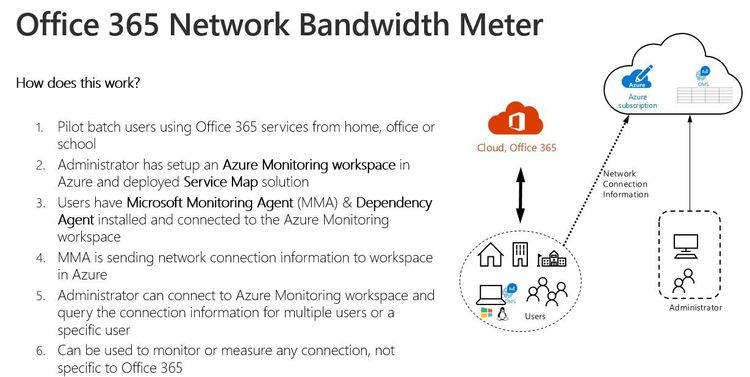 Office 365 Network Bandwidth Meter | Microsoft Community Hub