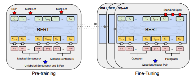 Deep Learning with BERT on Azure ML for Text Classification | Microsoft ...