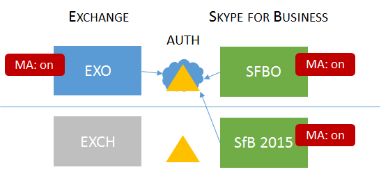 SfB Hybrid Modern Auth w/ EXO goes Public Preview