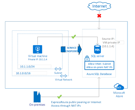Azure SQL DB Connectivity Troubleshooting | Microsoft Community Hub