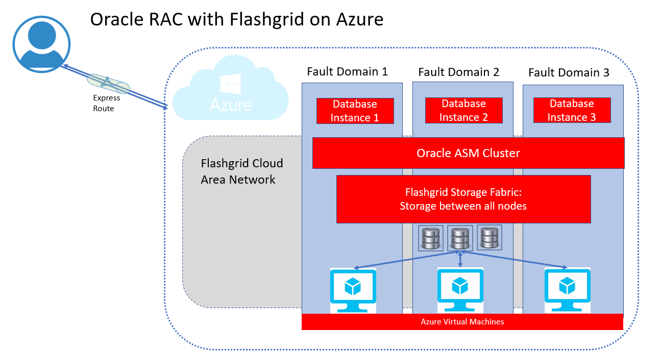 Oracle RAC on Azure | Microsoft Community Hub